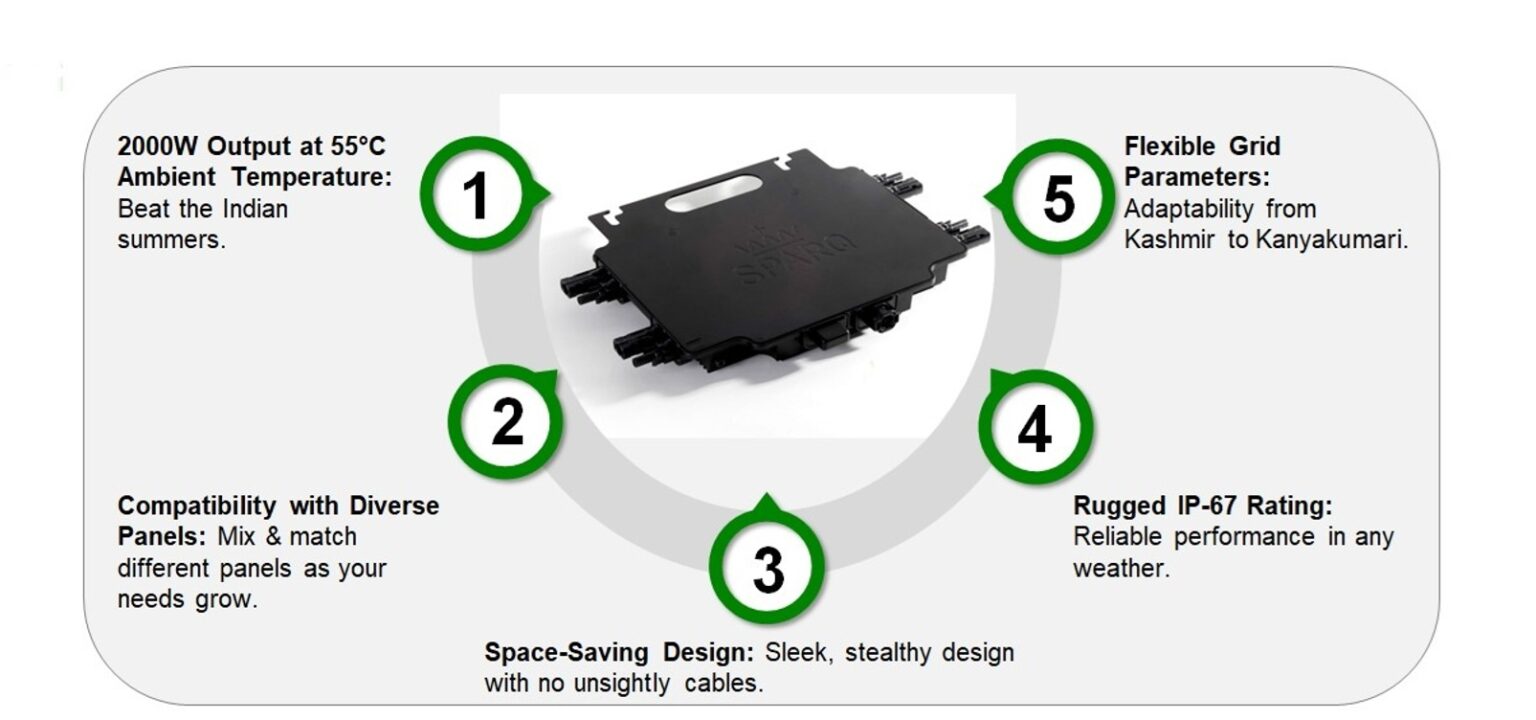 Jio Micro Inverter, Jio Sparq Solar Inverter, JIO Solar Microinverter